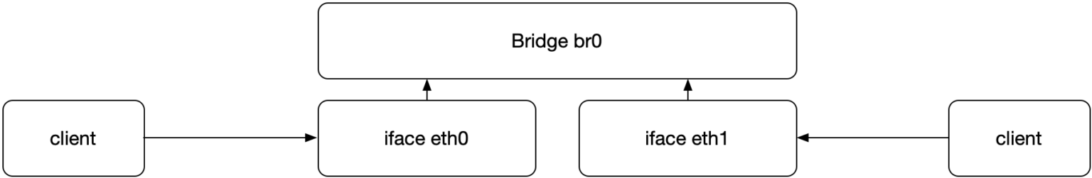 Change VLAN Priority using Linux bridge – Benjamin Lafois's blog